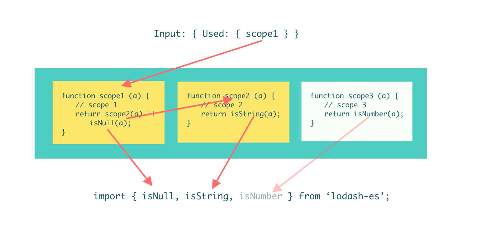 浅谈 ES 模块和 Webpack Tree-shaking - 知乎