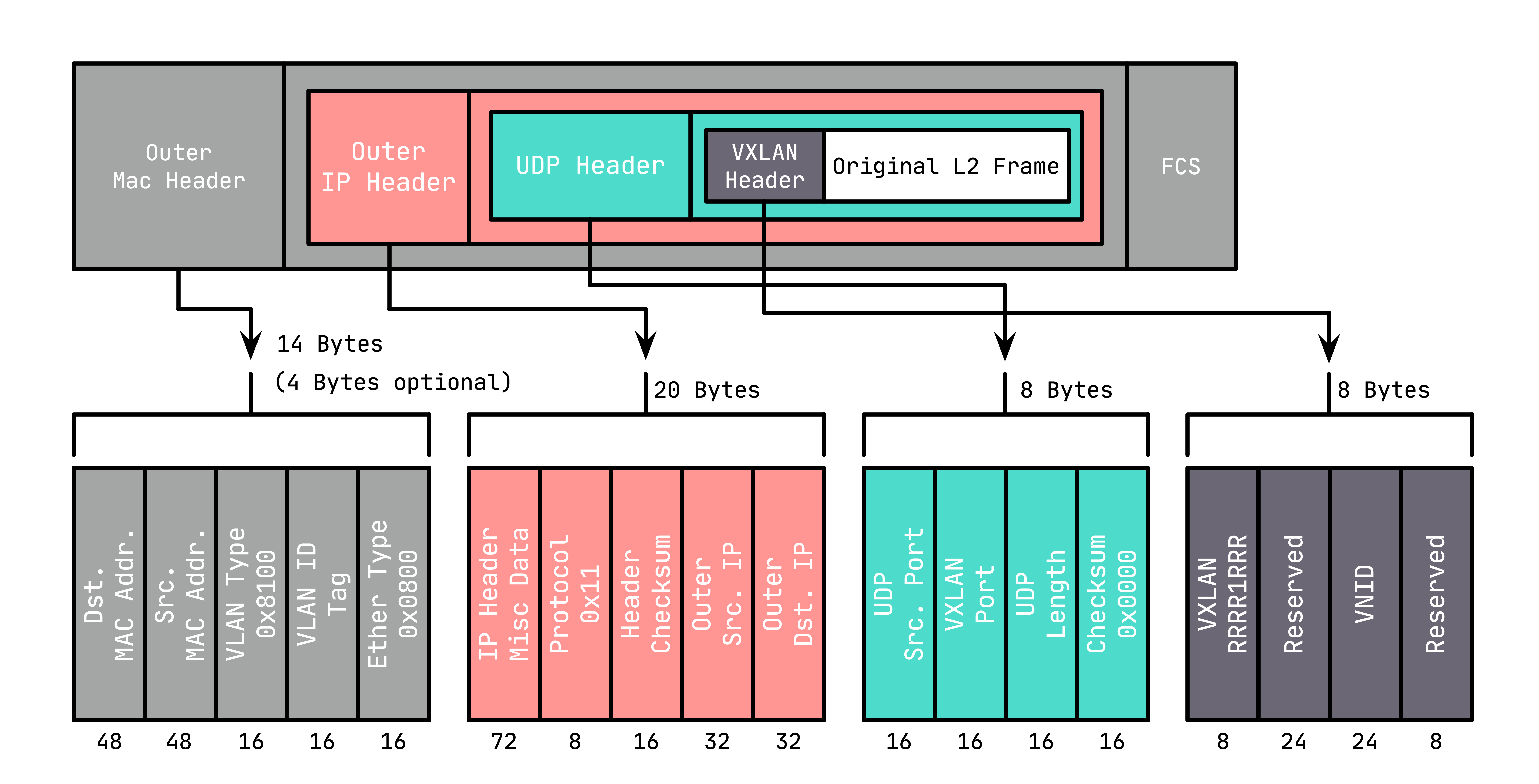 VXLAN 基础教程：VXLAN 协议原理介绍 - 知乎