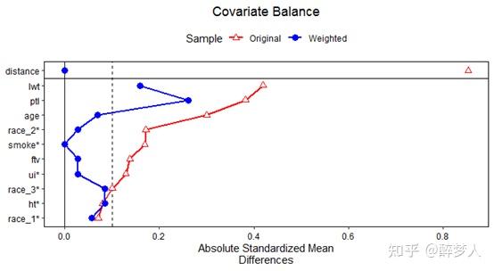 基于R语言绘制标准化平均差（Standardized mean difference SMD）可视化图（1） - 知乎