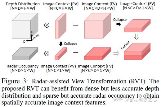 最新RV融合算法CRN，超越LiDAR！实时、鲁棒、高效的3D感知 - 知乎