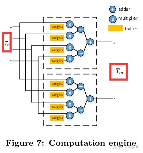 Optimizing Fpga Based Accelerator Design For Deep Convolutional Neural Networks ,2015 论文阅读笔记 知乎