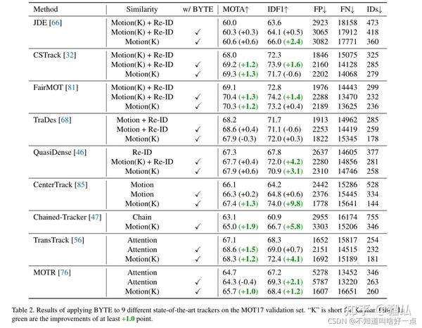 ByteTrack: Multi-Object Tracking by Associating Every Detection Box阅读笔记 - 知乎