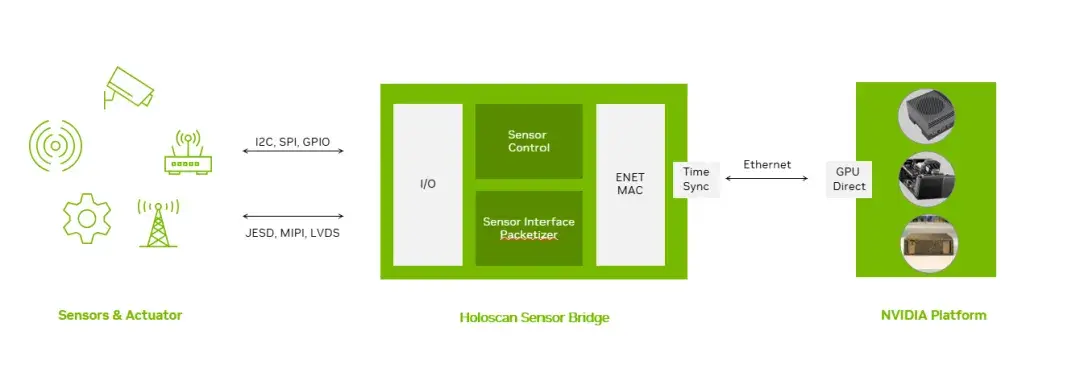 NVIDIA Holoscan Sensor Bridge 助力开发者实现实时数据处理 - 知乎