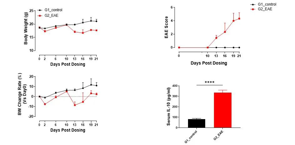 多发性硬化症（MS）小鼠模型及其应用图解表现 - 知乎