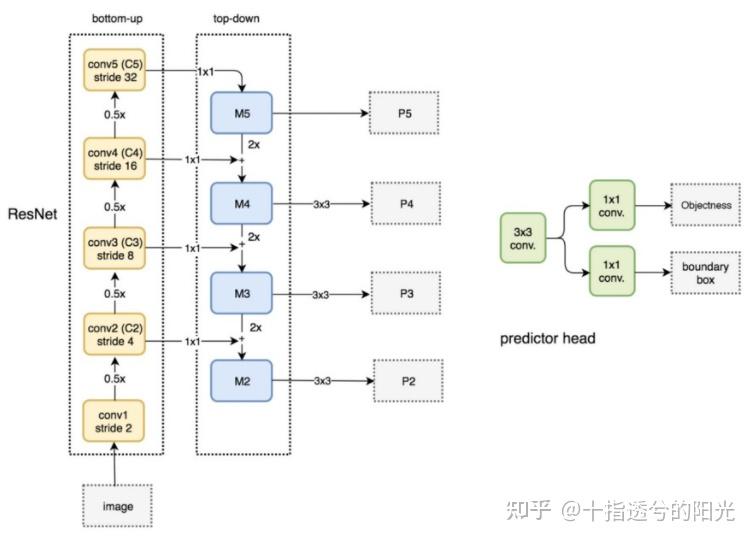 【简读】关于Feature Pyramid Network(FPN)中对于多层次特征利用的理解 - 知乎