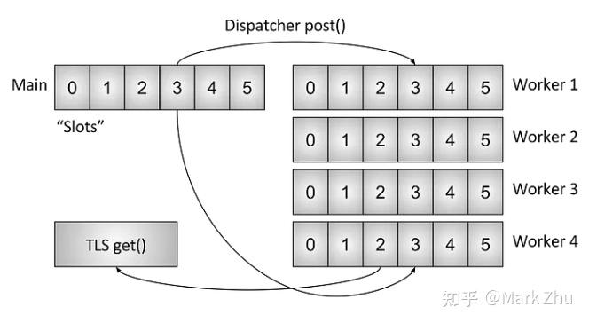 Envoy 的线程模型 与 Thread Local - 知乎