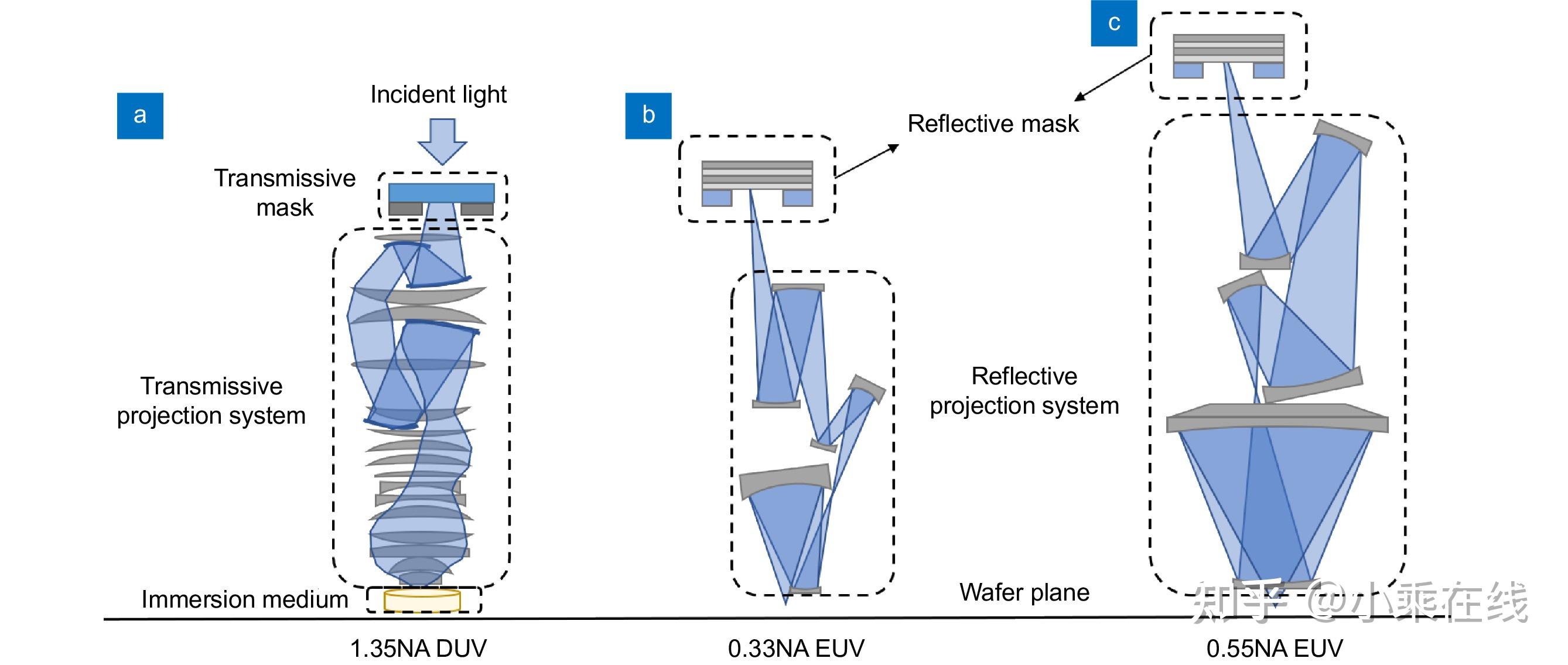 Fast source mask co-optimization method for high-NA EUV lithography - 知乎