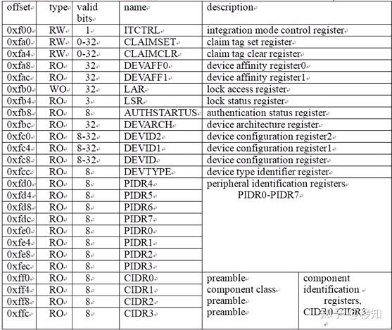 coresight（二）coresight寄存器 - 知乎