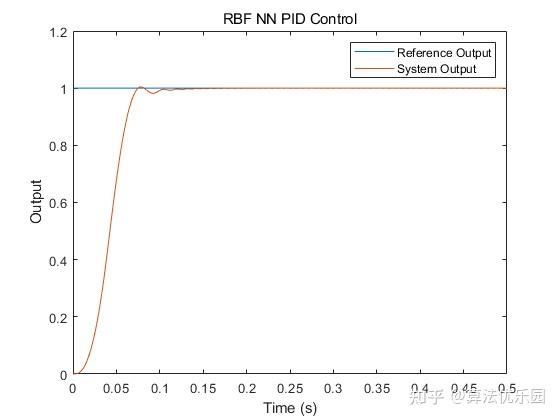 有手就行免费代码-PID参数优化-基于RBF神经网络优化PID参数 - 知乎