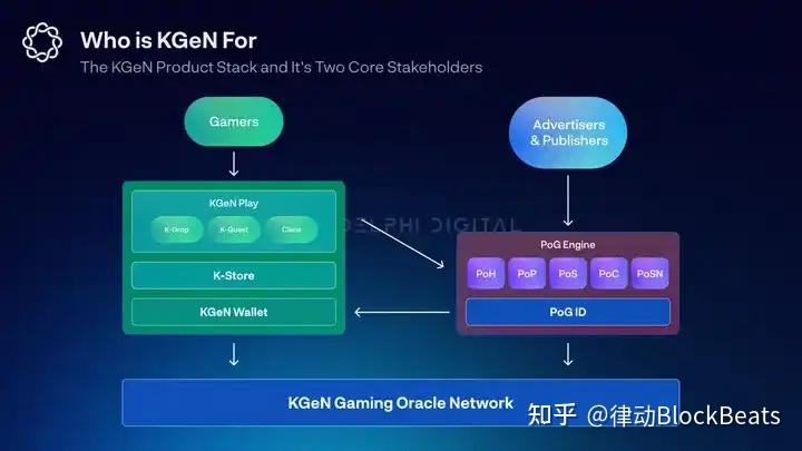 让游戏玩家证明：KGeN 如何重新定义用户获取 - 知乎