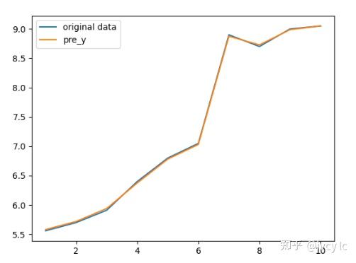 机器学习 | Adaboost 基于最小二乘的梯度提升回归算法 - 知乎