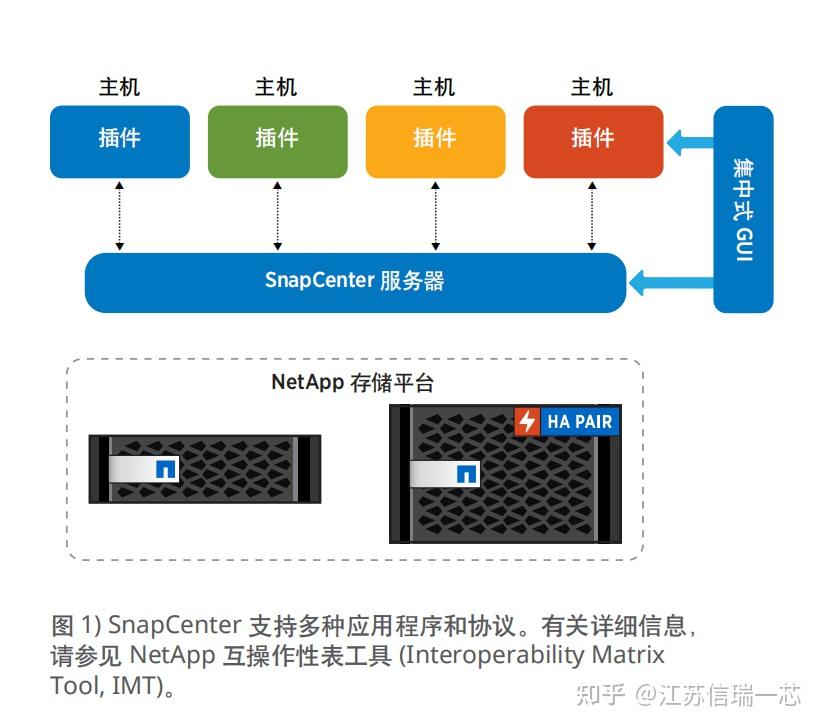 SnapCenter 备份管理——借助应用程序一致的数据备份管理简化混合云操作 - 知乎