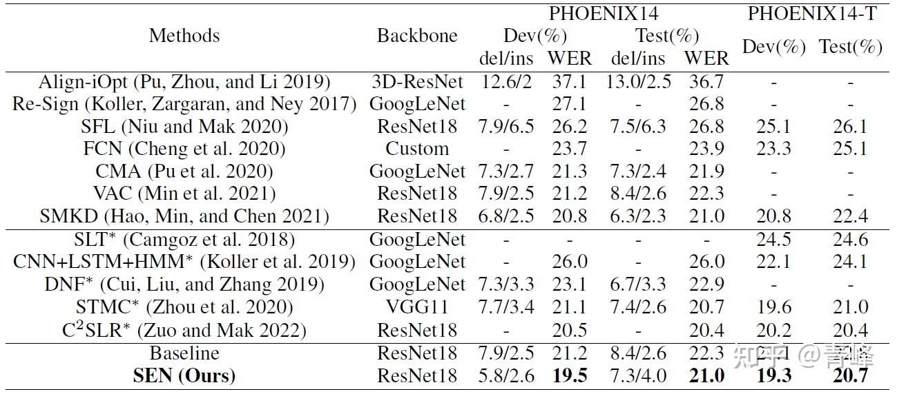 AAAI2023 | 显式强调关键空间/时间信息的连续手语识别 - 知乎