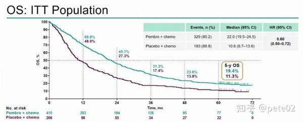 KEYNOTE-189研究 5 年随访更新：一线帕博利珠单抗 (pembro) + 培美曲塞 (pem) 和铂类 对比 安慰剂 (pbo ...