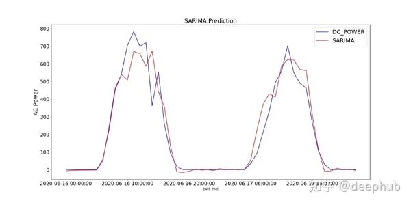 基于SARIMA、XGBoost和CNN-LSTM的时间序列预测对比 - 知乎
