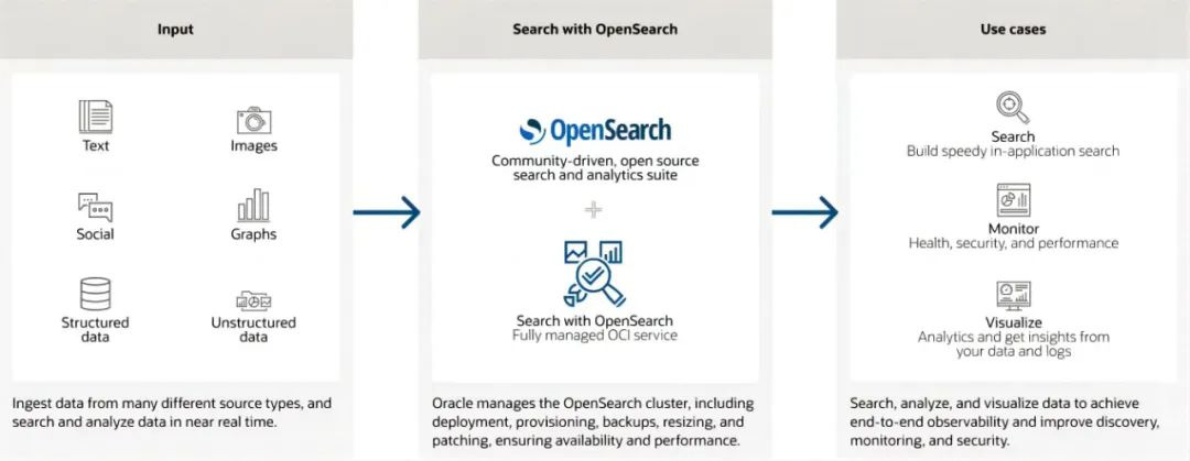 探索云端智能：OCI OpenSearch 搜索服务的全面解析与应用 - 知乎