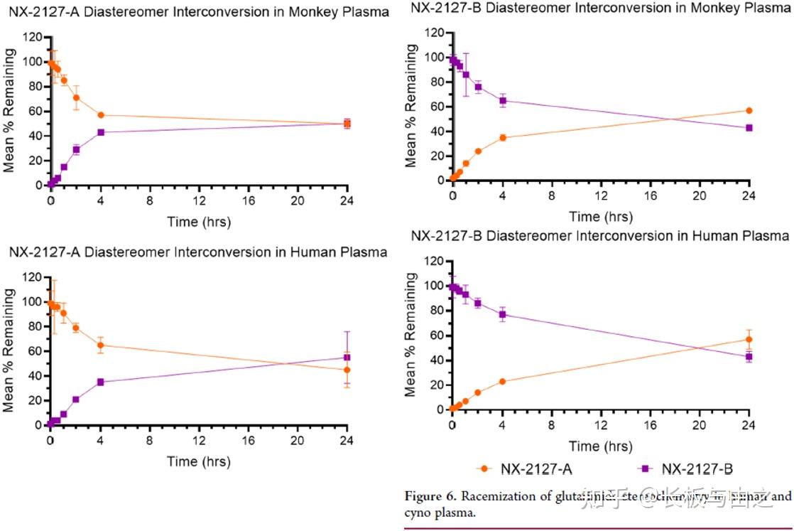 PROTAC临床分子的研发故事：BTK降解剂NX-2127的发现和临床前评价 - 知乎