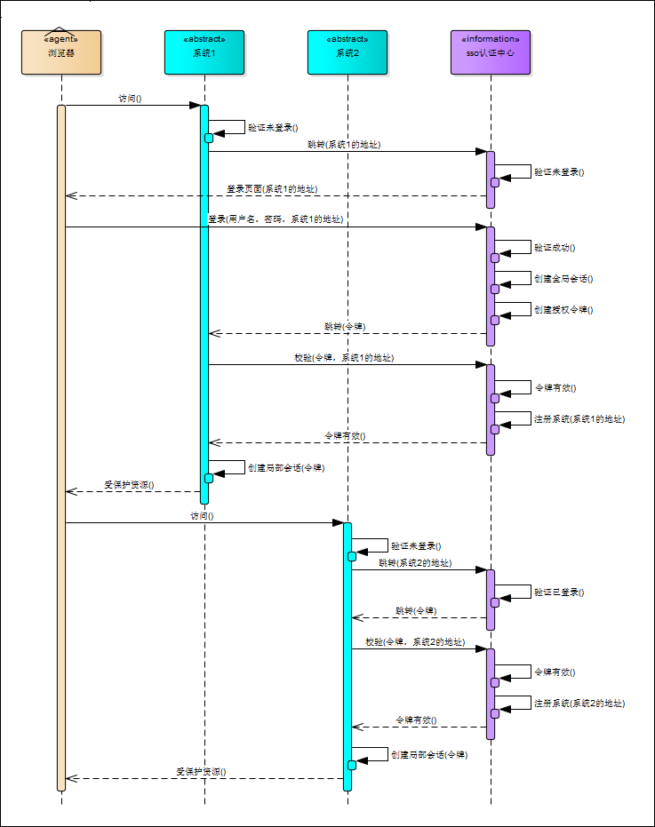SSO系列之-SSO单点登录解决方案 - 知乎