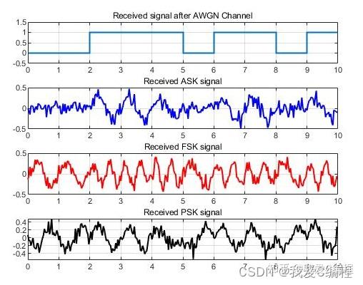 基于MATLAB的ASK,FSK,PSK误码率对比仿真,输出调制后波形以及误码率曲线 - 知乎