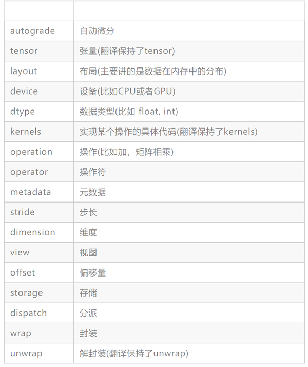 一文搞懂 PyTorch 内部机制 - 知乎