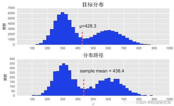 拓端tecdat|Python贝叶斯推断Metropolis-Hastings（M-H）MCMC采样算法的实现 - 知乎