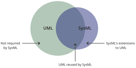 使用SysML进行需求建模 - 知乎