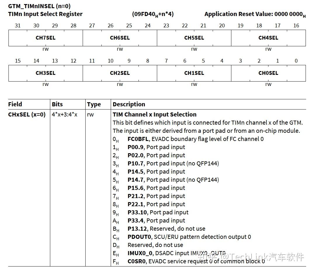 英飞凌Aurix2G TC3XX GTM模块详解 - 知乎