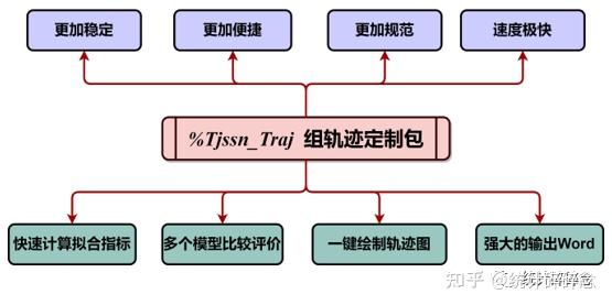 全网首发—组轨迹模型(GBTM)超级包 - 知乎
