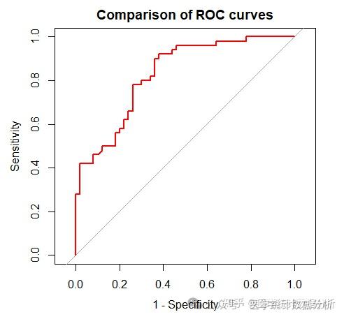 分别用SPSS和R语言演示ROC曲线的画法 - 知乎