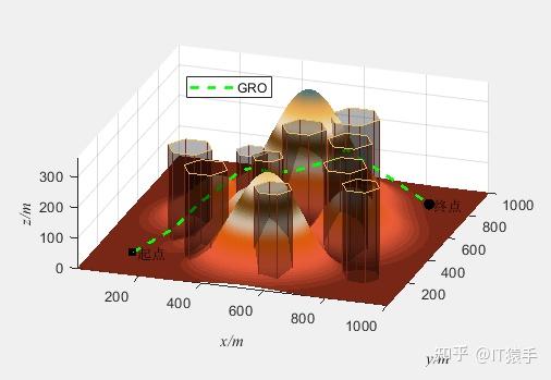 无人机三维路径规划：淘金优化算法（Gold rush optimizer，GRO）含MATLAB代码 - 知乎