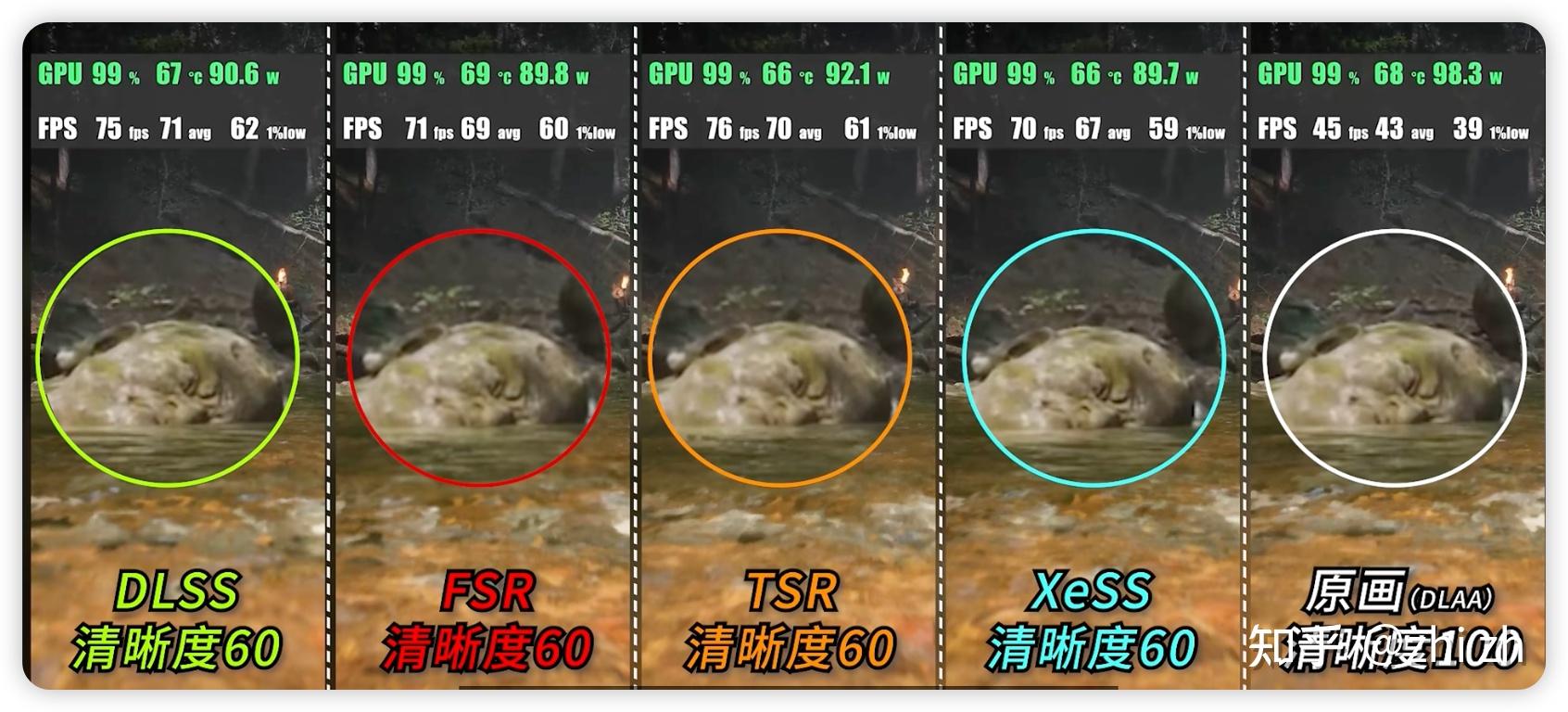 简单看懂游戏超采样技术DLSS、FSR、XeSS和TSR区别及设置建议。 - 知乎