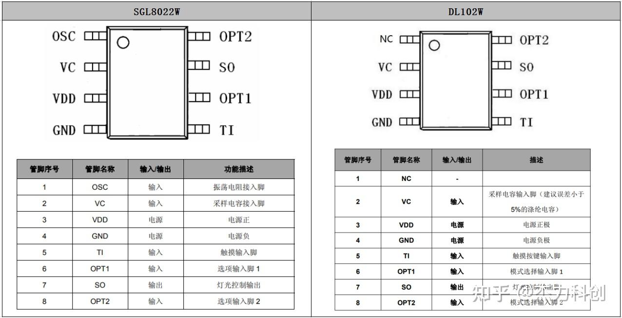 8022触摸芯片PIN-TO-PIN替代料DL102W技术解析 - 知乎