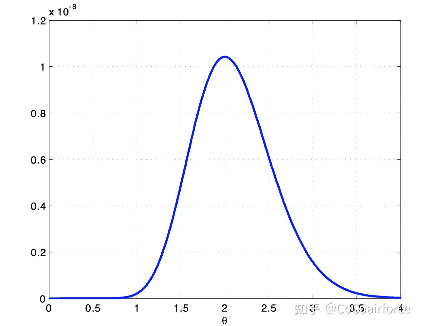 最大似然的原理 （The Principle of Maximum Likelihood） - 知乎
