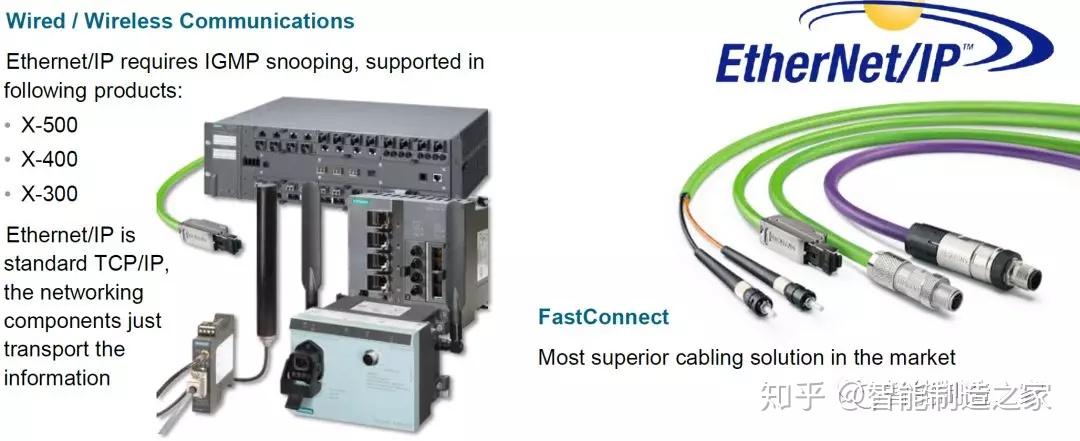 西门子的Ethernet/IP解决方案 - 知乎