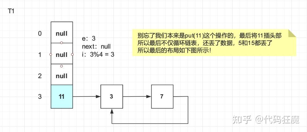 5张图讲明白JDK1.7下的HashMap死循环（原理+实战) - 知乎