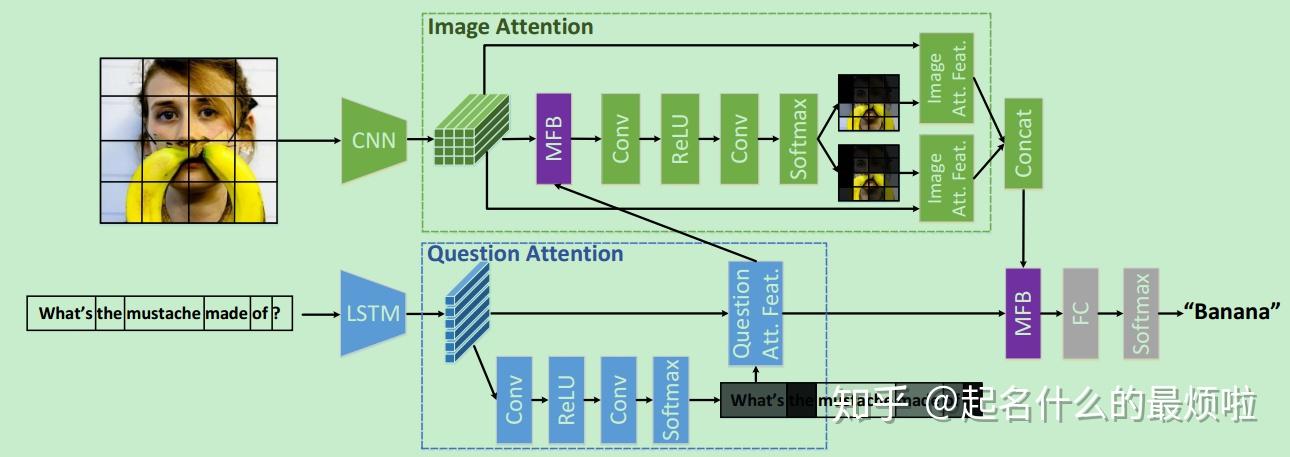 《multi Modal Factorized Bilinear Pooling With Co Attention Learning For