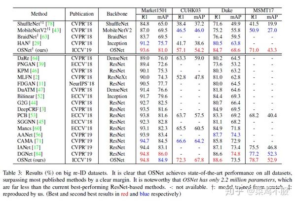 ReID：OSNet - 知乎