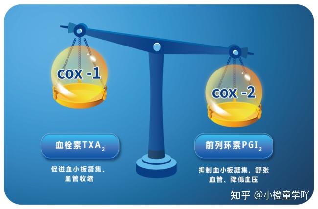 NSAIDs 的精准用药—COX-1 和 COX-2 - 知乎