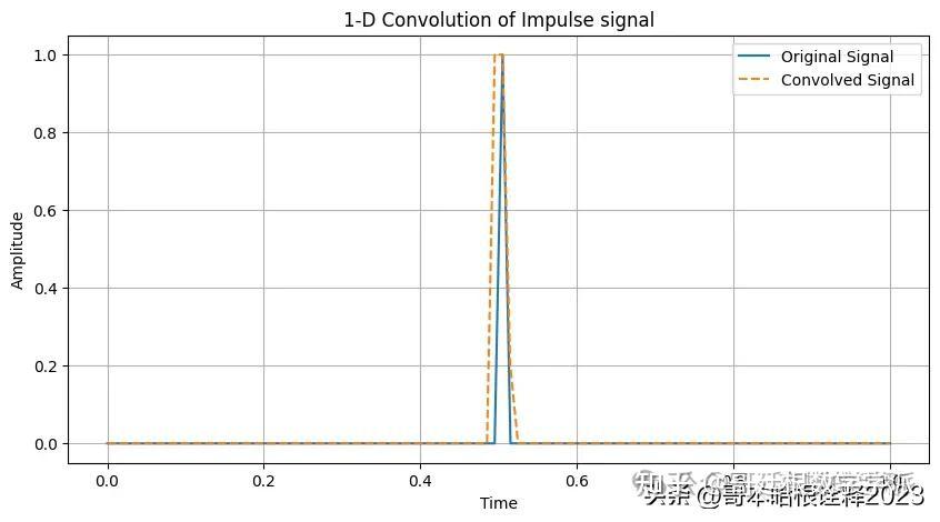 关于信号的卷积计算（Python） - 知乎