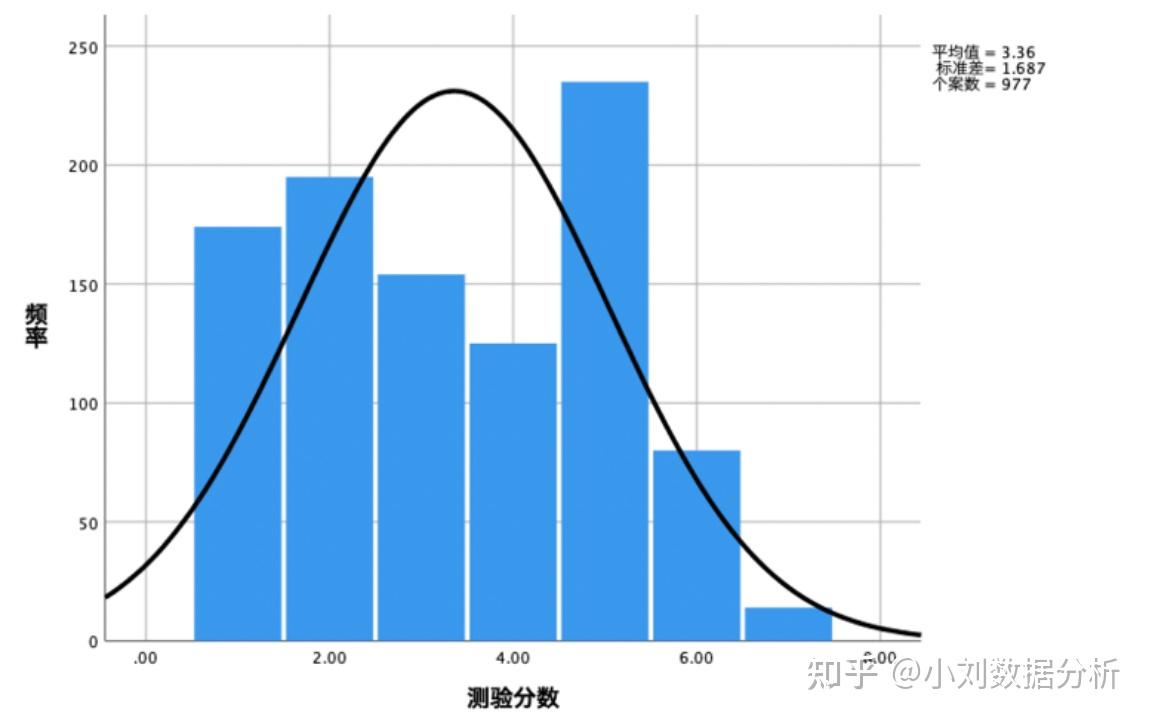 Spss数据分析之数据正态性检验 知乎