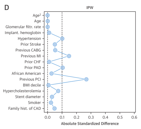 这些红线千万不要踩 | PSM, IPTW等常用分析方法对比解析 - 知乎