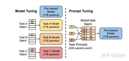 【LLM技术论文】《The Power of Scale for Parameter-Efficient Prompt Tuning》 - 知乎