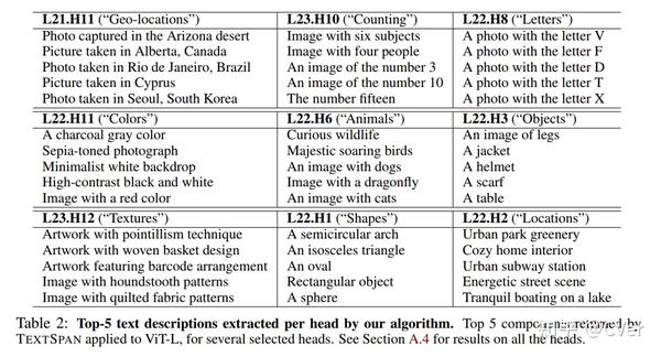 ICLR 2024 Oral | 基于文本的分解来解释 CLIP 的图像表示 - 知乎