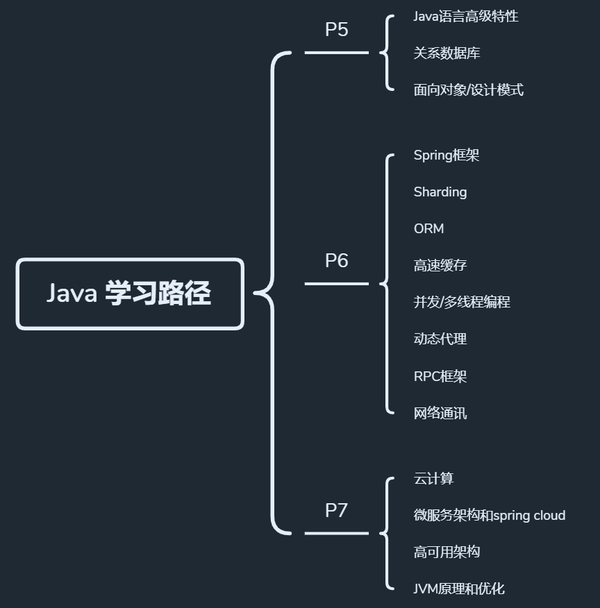 看完这套谷歌大佬的leetcode刷题攻略,我直接秒杀了85 的 Leetcode 题目 知乎