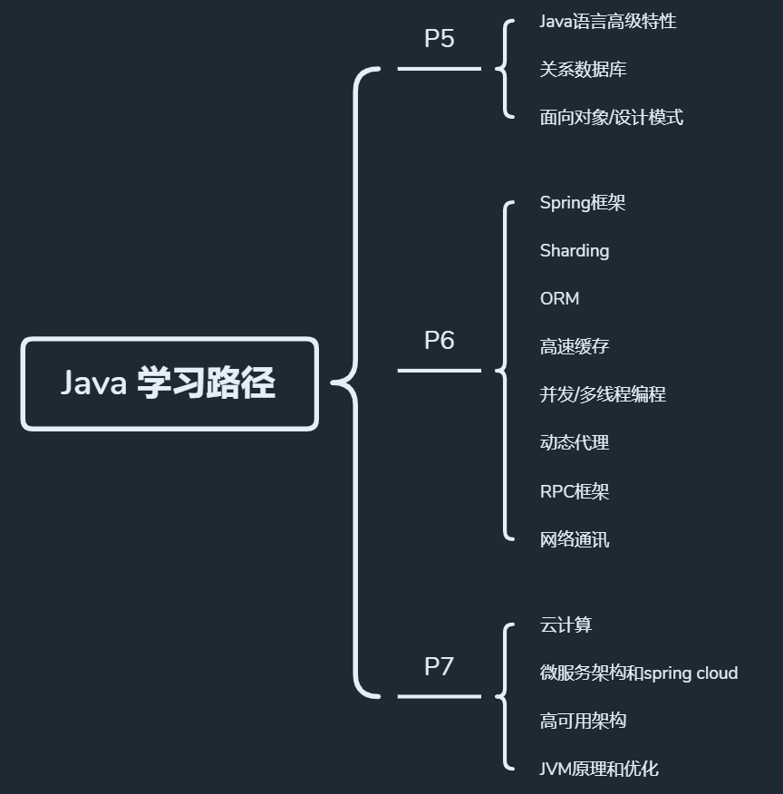 看完这套谷歌大佬的leetcode刷题攻略，我直接秒杀了85 的 Leetcode 题目 知乎