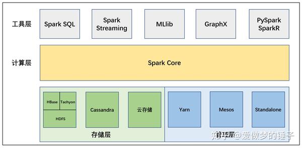 一起学习Spark入门 - 知乎