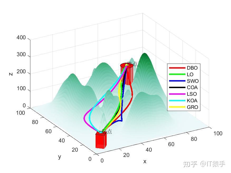 无人机航迹规划：七种智能算法（DBO、LO、SWO、COA、LSO、KOA、GRO）求解无人机路径规划MATLAB - 知乎