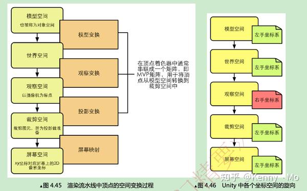 Unity Shader学习笔记(2)坐标转换 知乎
