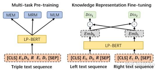 LP-BERT: Multi-task Pre-training Knowledge Graph BERT for Link ...