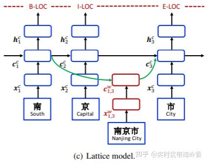 Lattice LSTM解读 - 知乎